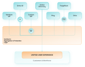Home - Implement Strong Passwordless Authentication - Veridium